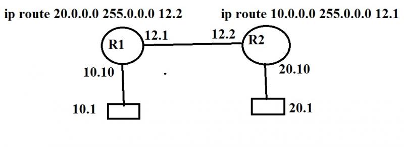 here I can't able to get ping from one user end device to another user ...