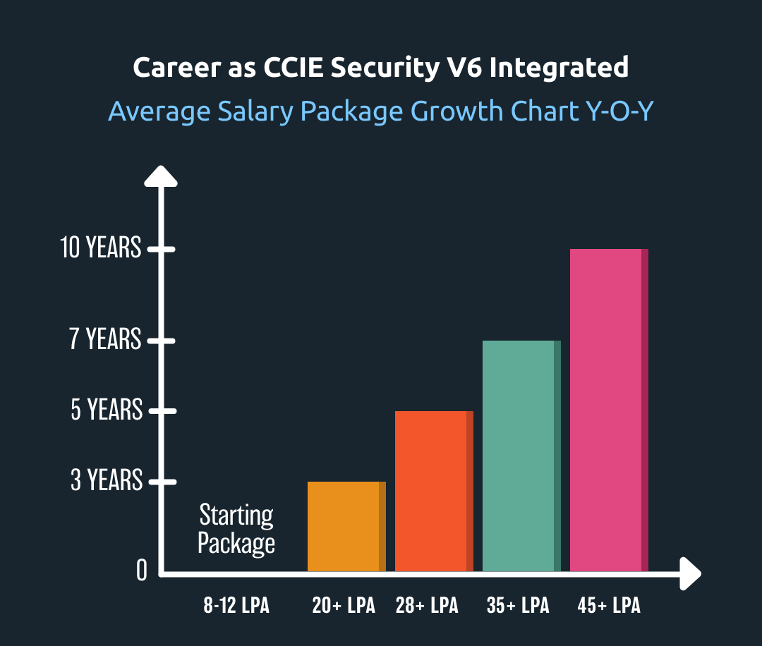 Securing Your Future: A Comprehensive CCIE Security Course