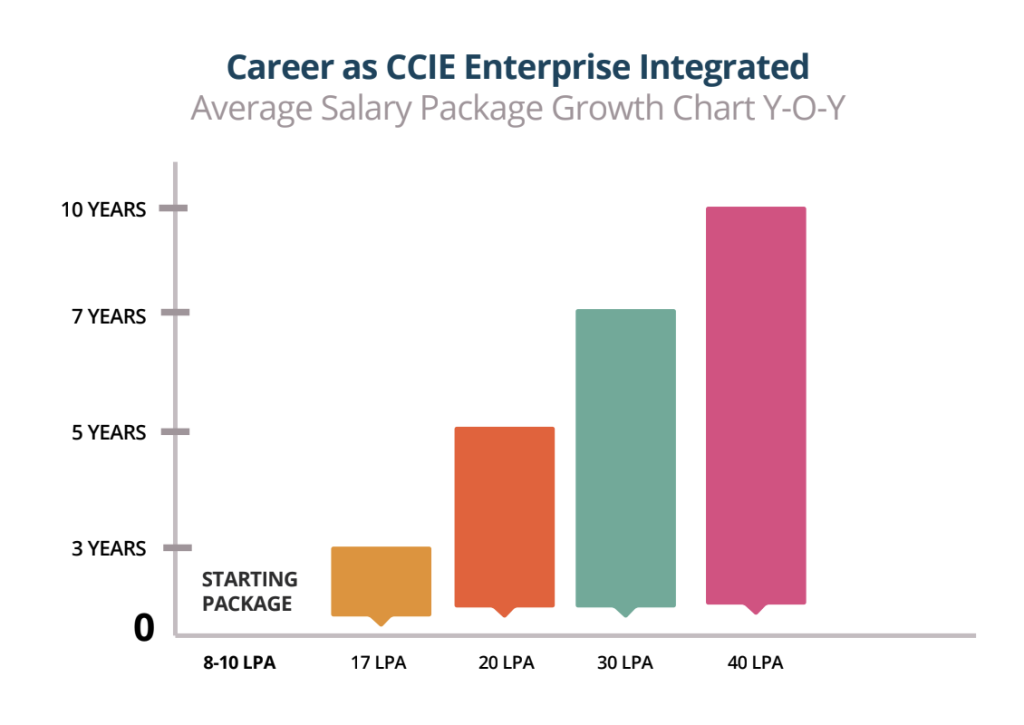 3 Best 100% Job Guarantee Courses in IT Networking for 2026 - NB Blog